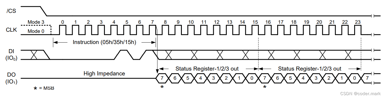 理解SPI/Dual SPI/Quad SPI/QPI之间的区别-CSDN博客