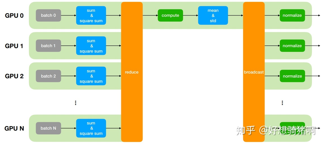 Data Parallel 的那些事儿（梯度计算、同步 BN ......）-CSDN博客