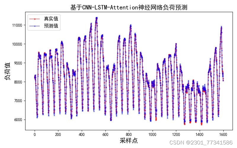 基于时间序列预测的组合模型,cnn Lstm Attention、cnn Gru Attention的深度学习神经网络的多特征用电负荷预测与cnn Lstm Attention相似的算法