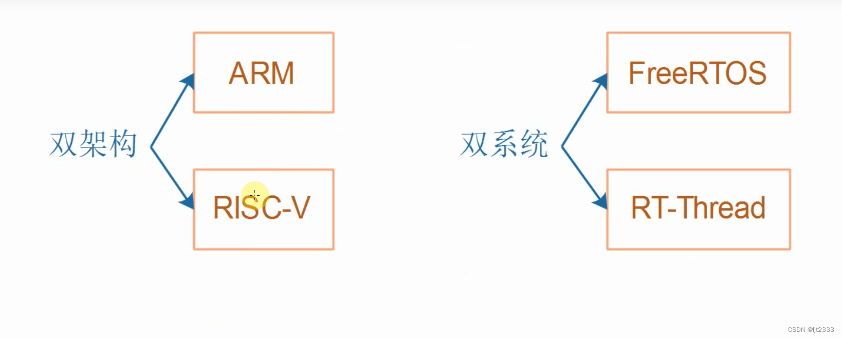 Freertos入门笔记——freertos介绍 Csdn博客