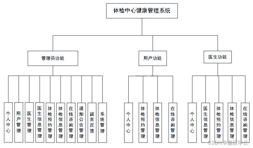 [附源码]计算机毕业设计JAVAjsp体检中心健康管理系统_体检管理系统功能模块图-CSDN博客
