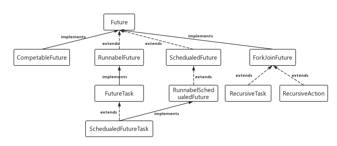 【java并发】线程池多线程调用 限定超时时间的futureget串行阻塞式运行 Csdn博客