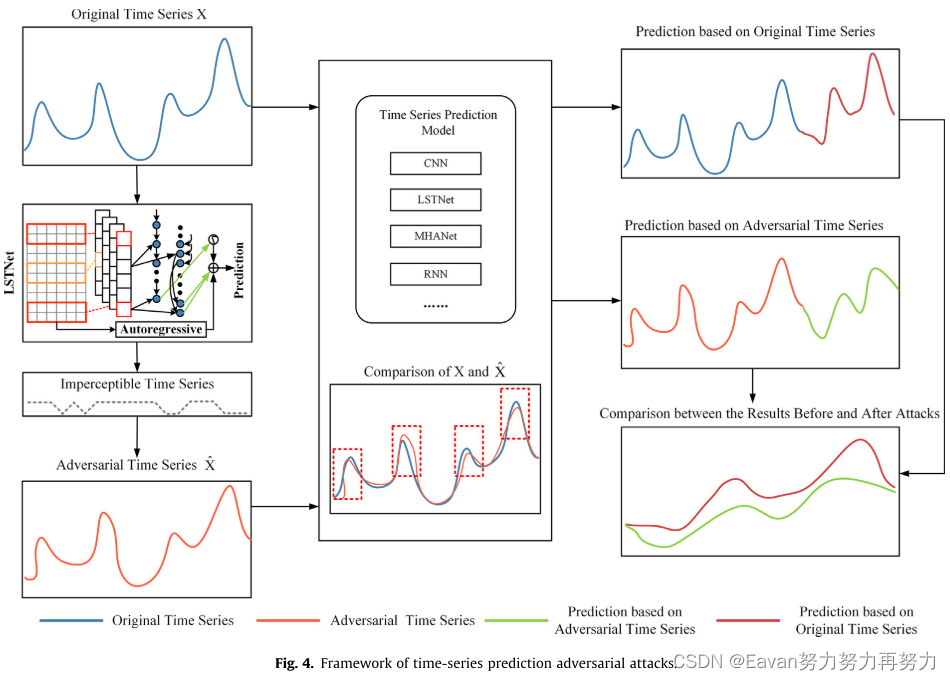 [论文分享]Small perturbations are enough: Adversarial attacks on time series prediction-CSDN博客