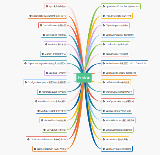 Furion 框架 — 让 .NET 开发更简单，更通用，更流行。-CSDN博客