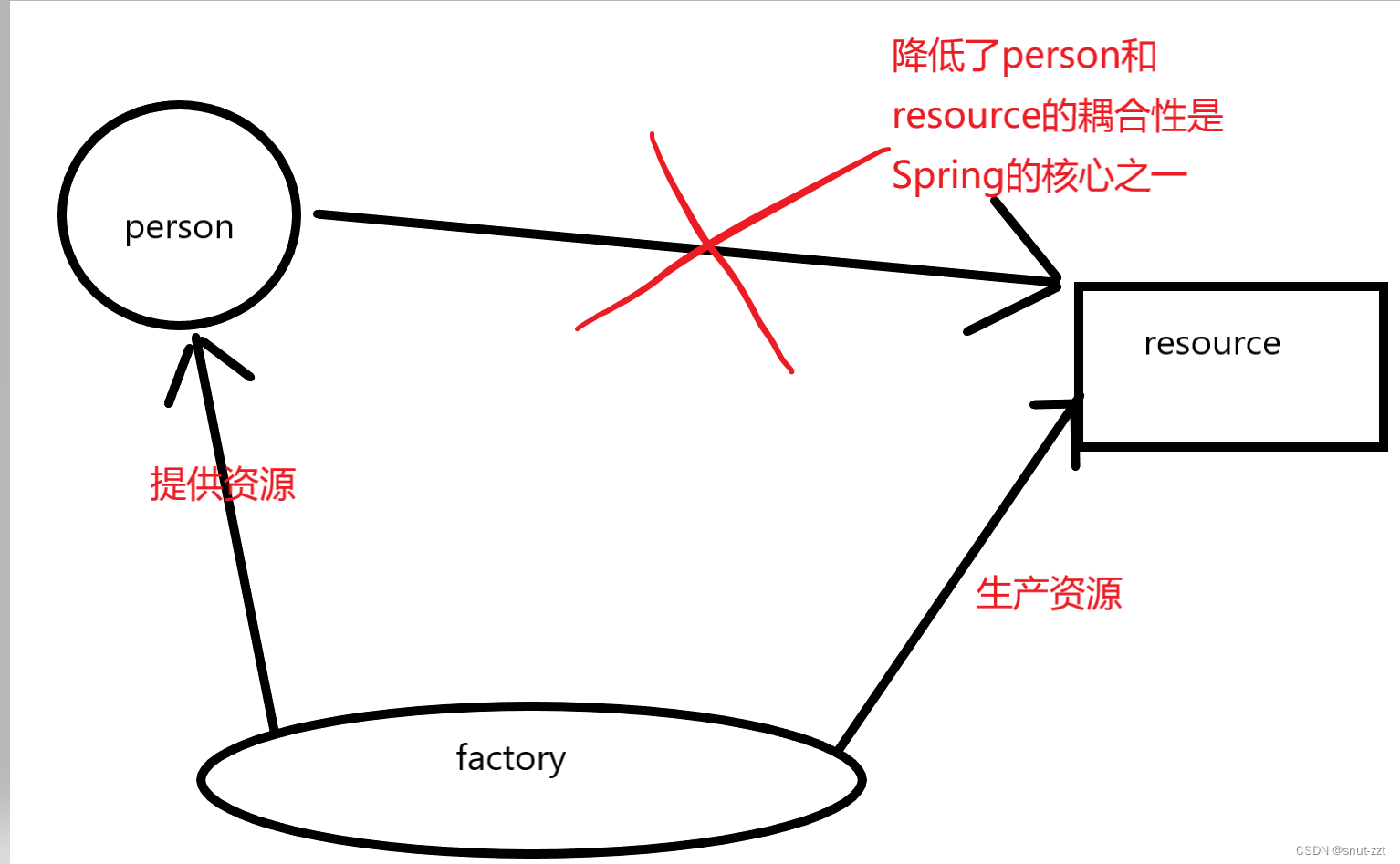 爆肝15000字！spring框架基础详解！main方法读取配置文件 Csdn博客 
