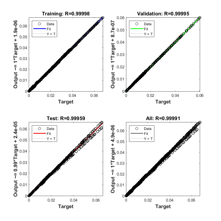 Matlab中神经网络工具箱性能指标（R系数、均方误差、误差直方图）图的含义-CSDN博客