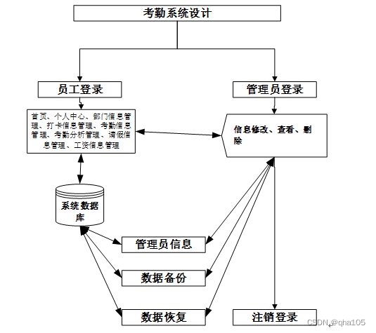 附源码 Nodejs计算机毕业设计考勤系统设计express程序lw考勤系统的设计与实现node Csdn博客 
