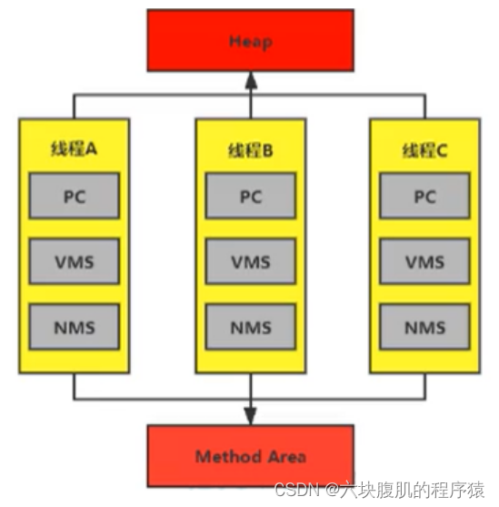 【jvm】运行时数据区概述(程序计数器、虚拟机栈、本地方法栈)本地方法栈和虚拟机栈 Csdn博客
