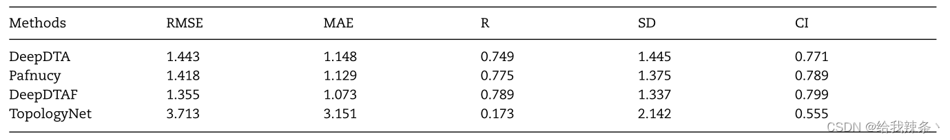 DeepDTAF:一种预测蛋白质配体结合亲和力的深度学习方法-CSDN博客