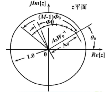 关于线性调频Z变换(chirp-z transform)加速运算与逆变换-CSDN博客