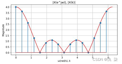 数字信号处理四：离散时间信号与系统的频域分析_dtft(r5)-CSDN博客