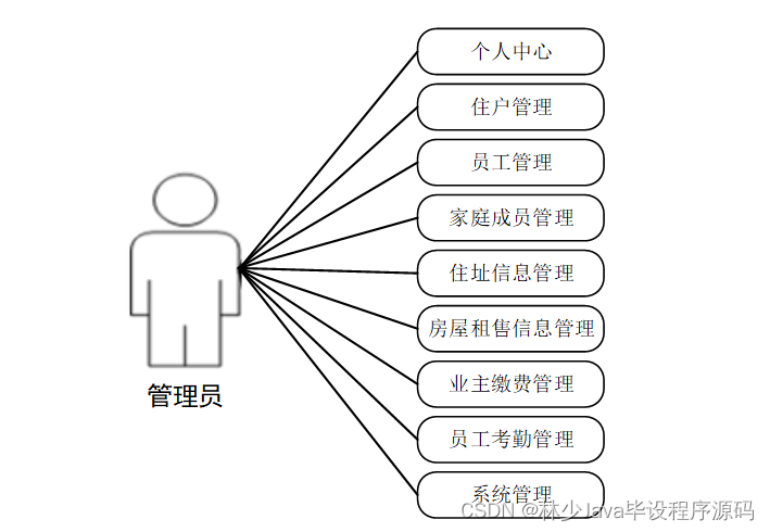 Springboot社区住户信息管理系统5c1rv 独有源码 如何选择高质量的计算机毕业设计社区住户信息管理系统的系统总体设计作用 Csdn博客