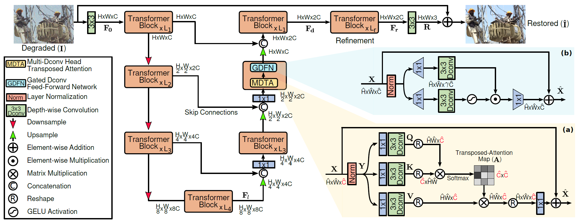 [2111] [CVPR 2022] Restormer: Efficient Transformer for High-Resolution Image Restoration ...