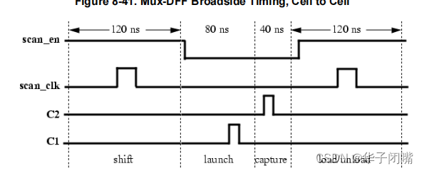 Mentor-dft 学习笔记 day25-At-Speed Test With Named Capture Procedures_dft ...