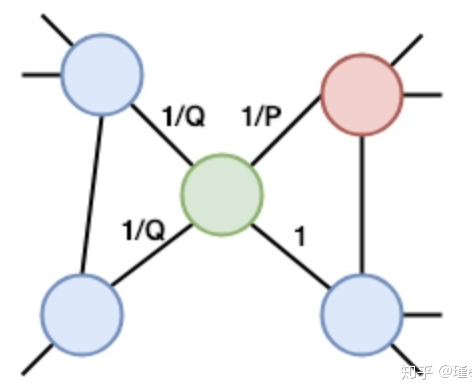 图嵌入方法基础学习之Node2vec_node2vec怎么修改pq-CSDN博客