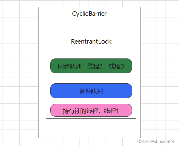 CyclicBarrier原理_cyclicbarrier的await-CSDN博客