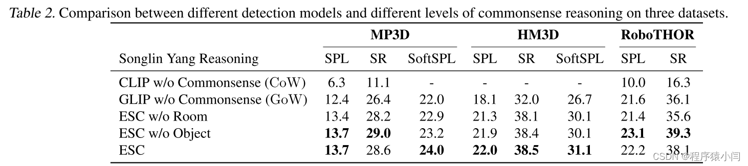 论文阅读《ESC: Exploration with Soft Commonsense Constraints for Zero-shot Object Navigation》-CSDN博客