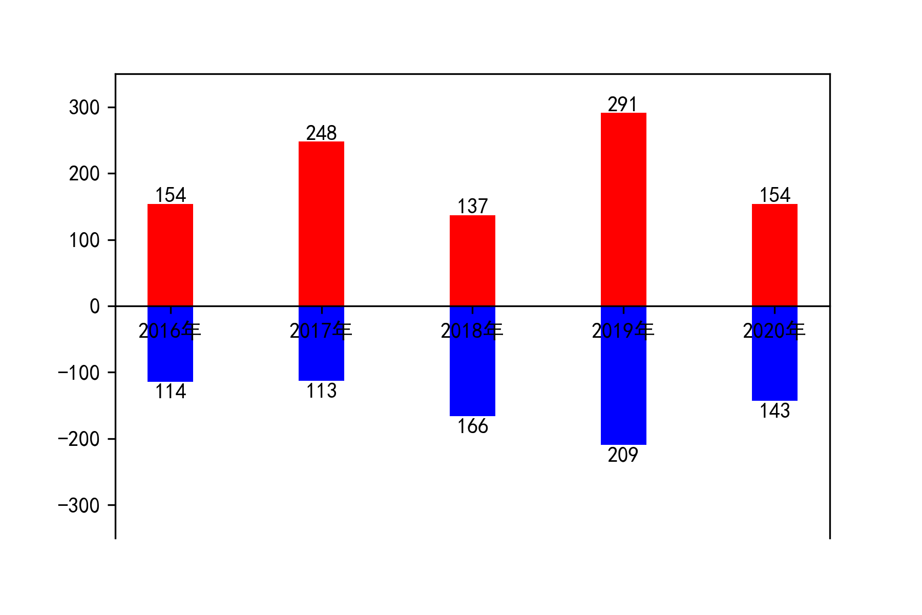 Python Matplotlib 画图(柱状图)总结matplotlib 柱状图 Csdn博客