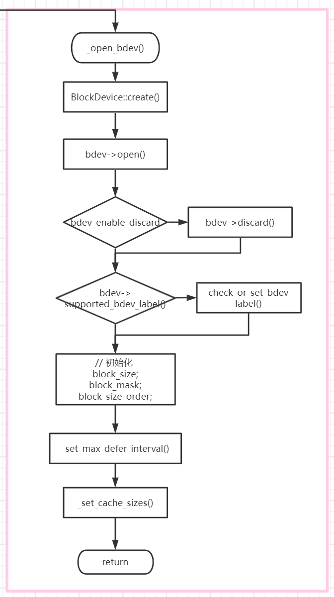 BlueStore 架构及原理分析-CSDN博客