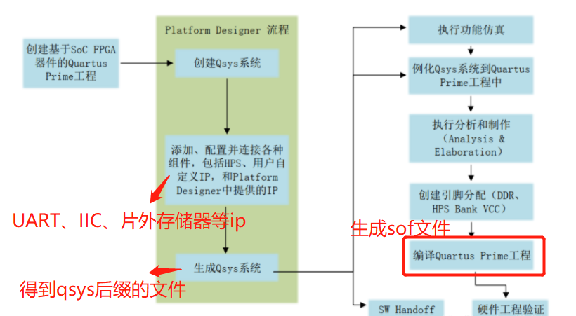 DE1-SoC笔记（三）——采用Quartus中的Qsys/Platform中添加GHRD工程并增添UART外设——（de1教程2.4节）_ghrd文件-CSDN博客