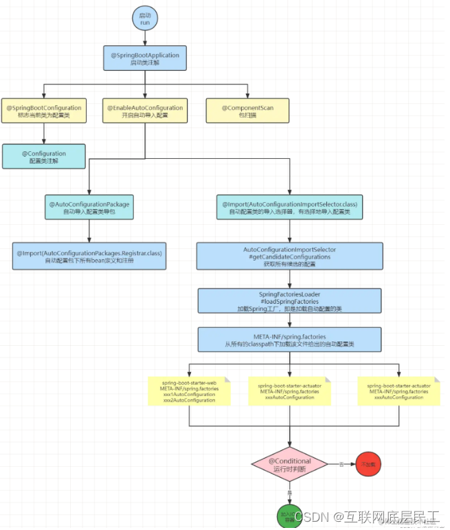 SpringBoot的自动装配_springboot自动装配流程-CSDN博客