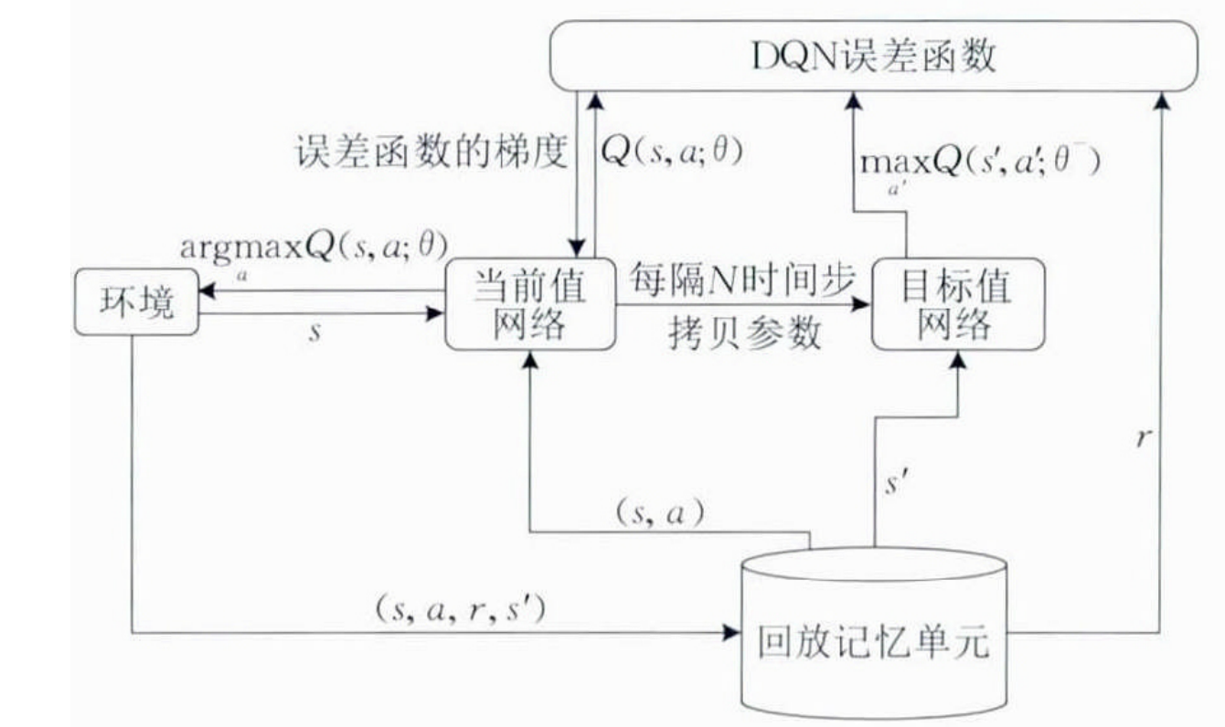 强化学习-从Q-Learning到DQN(Deep Q-Network)_深度q网络算法的更新公式-CSDN博客