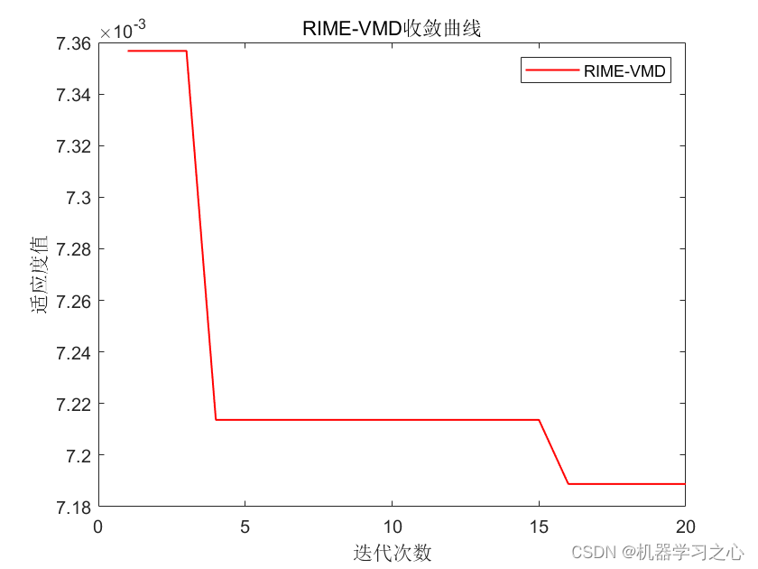 时序分解 Matlab实现rime Vmd霜冰优化算法优化vmd变分模态分解信号分量可视化 Csdn博客