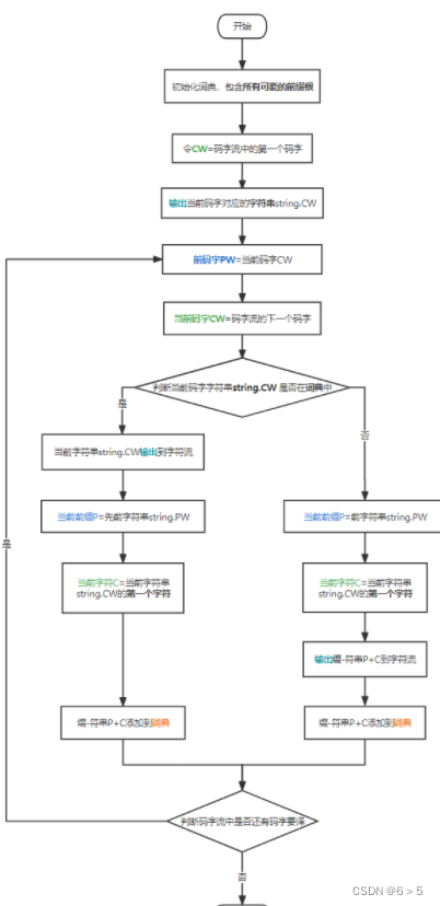 Lzw编解码算法的实现与分析lzwrb Csdn博客
