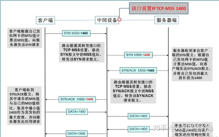 HuaWei MTU TCP-MSS详解_tcp mss 可以更新吗-CSDN博客