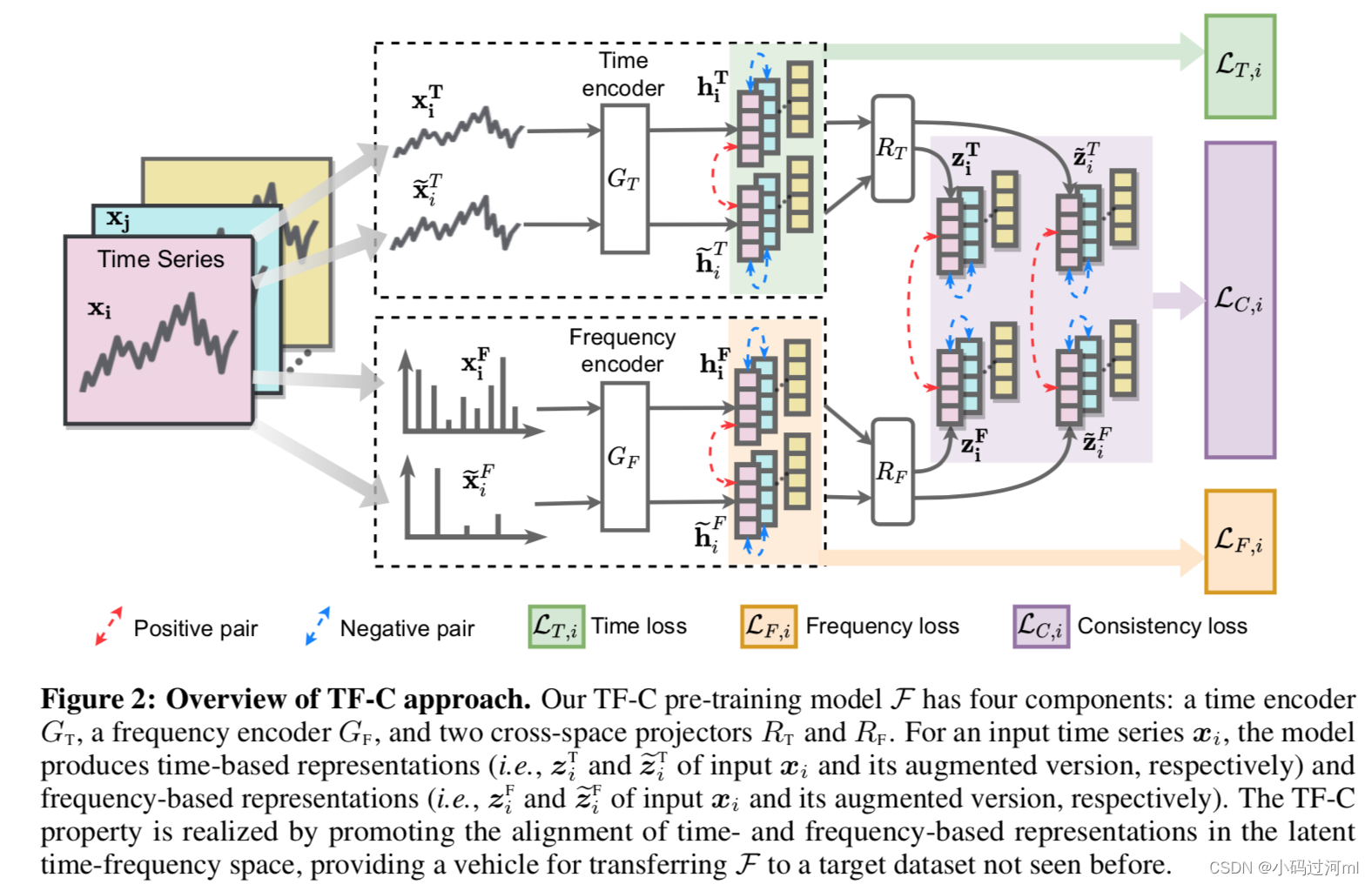 【论文阅读】2022 Self-Supervised Contrastive Pre-Training for Time Series via Time-Frequency ...