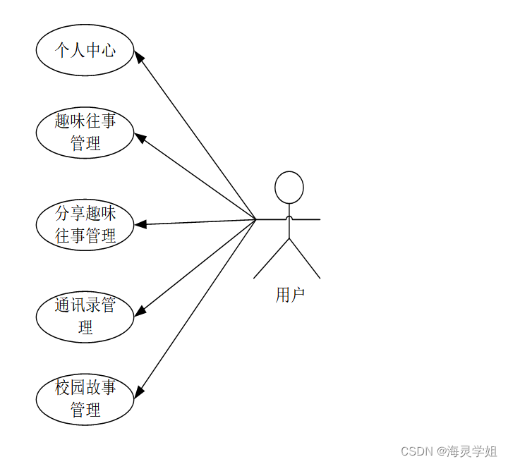 独有源码 Java Jsp未送出的同学录67u3f从不会做毕业设计到成功完成的过程与方法 Csdn博客