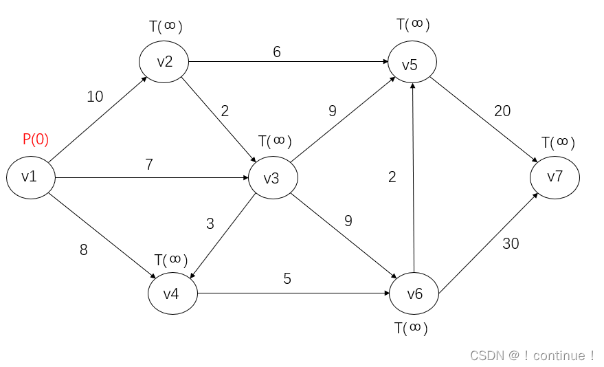python、lingo、matlab实现迪杰斯特拉(Dijkstra)算法--最短路径问题_lingo最短路径-CSDN博客