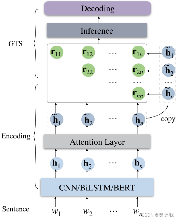 Grid Tagging Scheme For Aspect Oriented Fine Grained Opinion Extraction