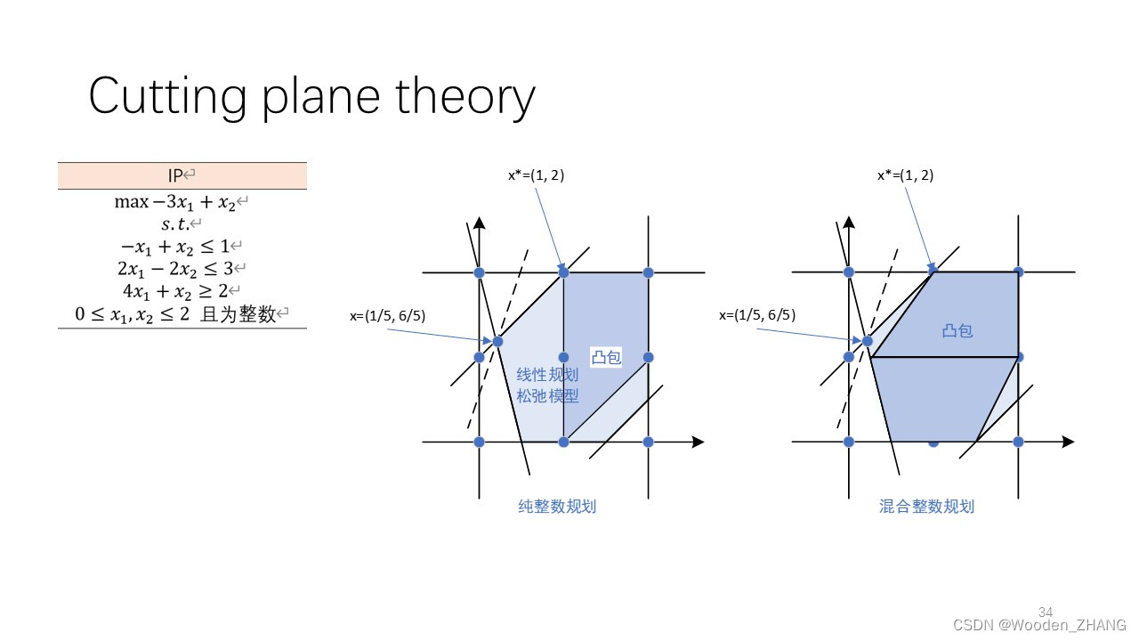 Lecture 009-2-Branch-and-Cut_chvatal comory cut-CSDN博客