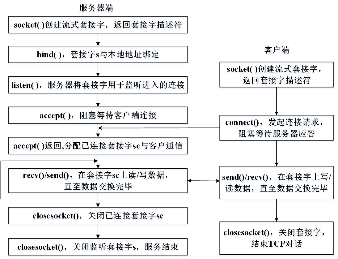 Linux C 进程间通信 Csdn博客 