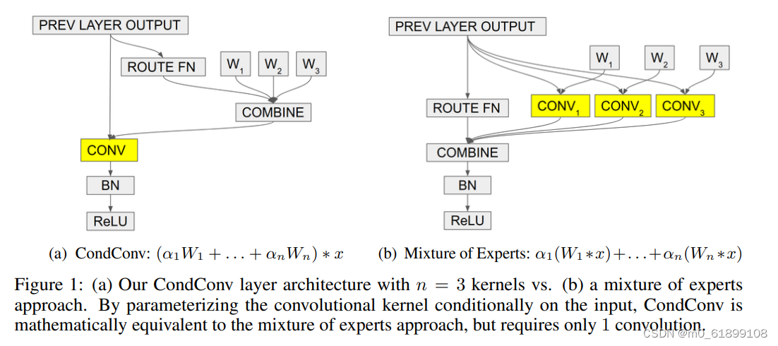 【论文笔记】CondConv: Conditionally Parameterized Convolutions for Efficient ...