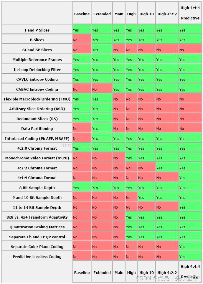 x264编码参数详细介绍：profile、preset、tune-CSDN博客