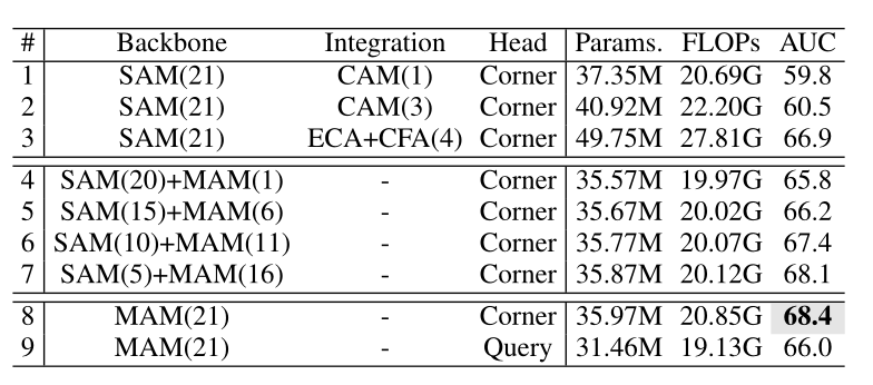 MixFormer: End-to-End Tracking with Iterative Mixed Attention解读-CSDN博客
