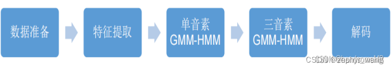 语音识别GMM-HMM_gmm-hmm语音识别-CSDN博客