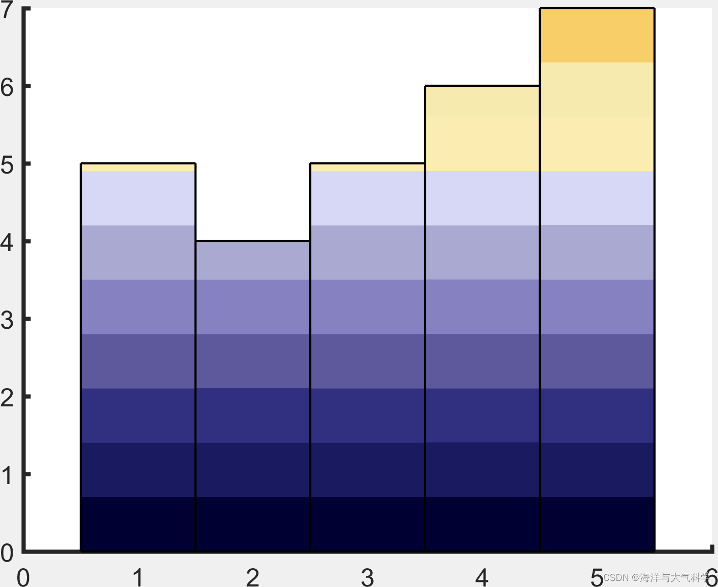 matlab绘制渐变色单柱状图_matlab彩色渐变柱状图怎么画-CSDN博客