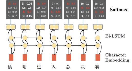 BiLSTM, CRF，BiLSTM+CRF原理讲解以及viterbi算法python实现-CSDN博客