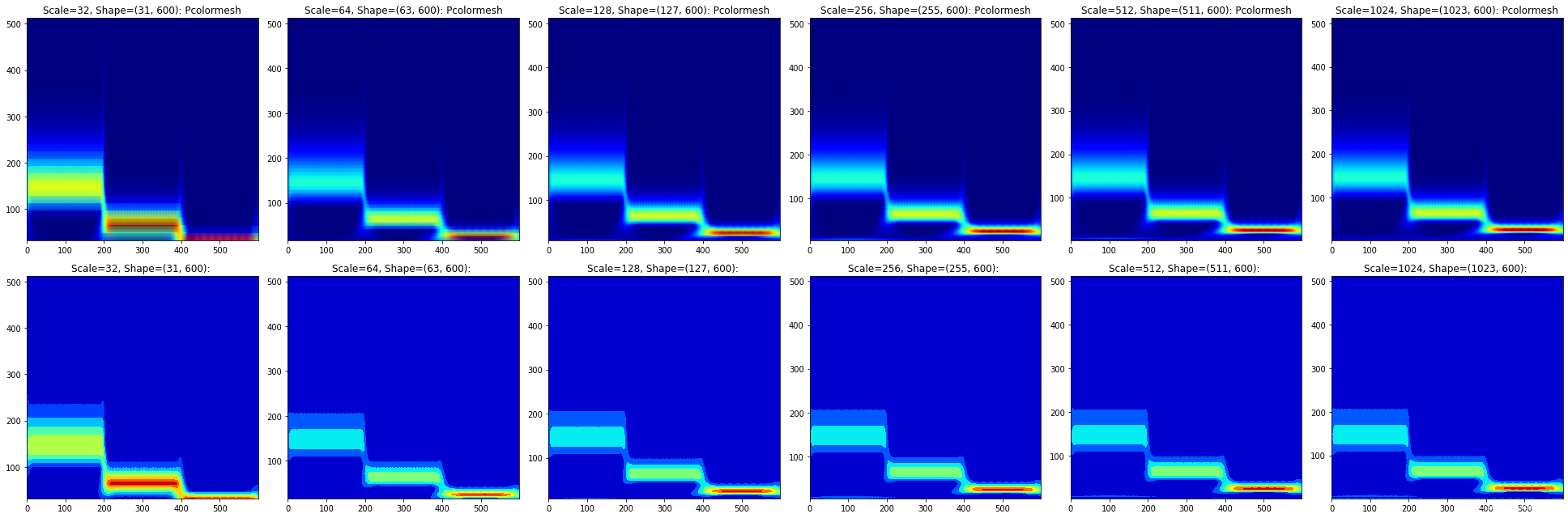 220502-连续小波变换CWT中[scale, wavename]以及[contouf, pcolormesh]对信号分析的影响_小波变换中的wavename-CSDN博客