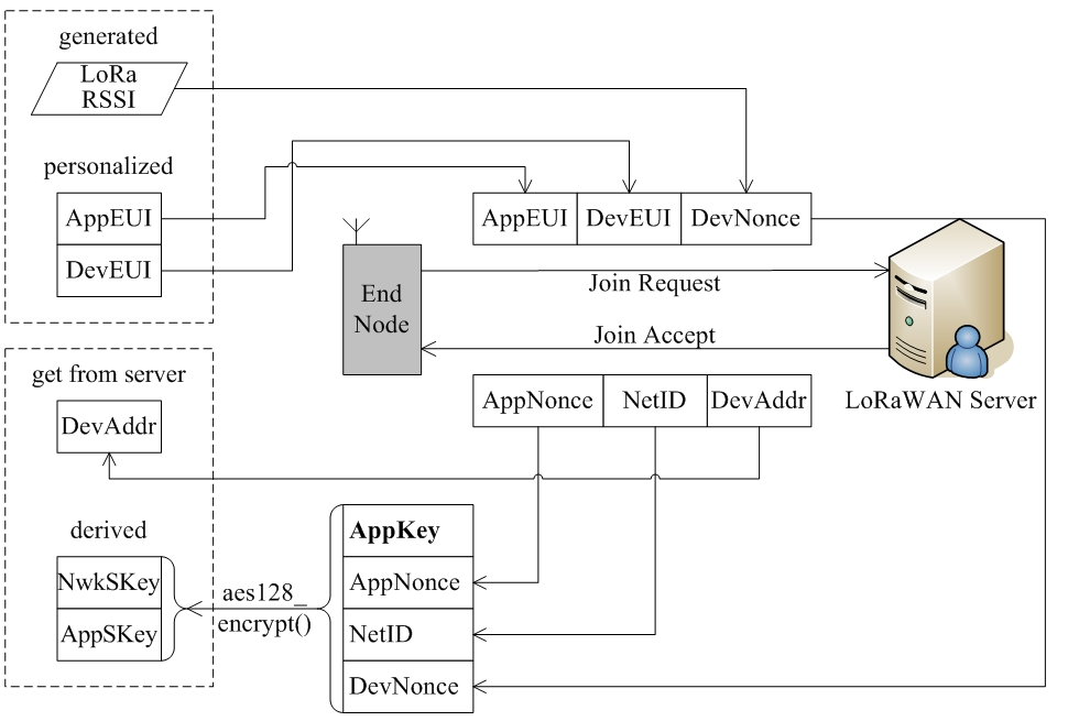 LoRaWAN协议-设备入网流程详解（OTAA和ABP）_lorawan网关配置appeui-CSDN博客