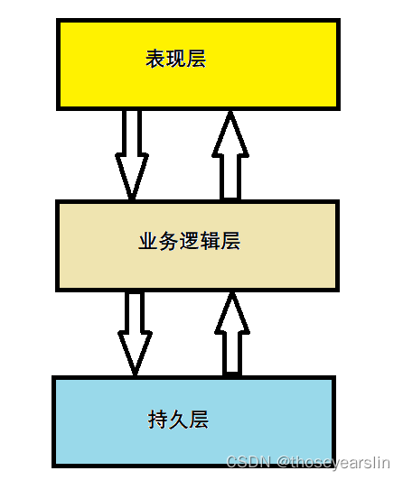 三层架构与mvcjava三层架构和mvc Csdn博客 