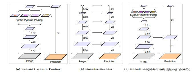 【论文阅读】Deeplabv3+模型-CSDN博客