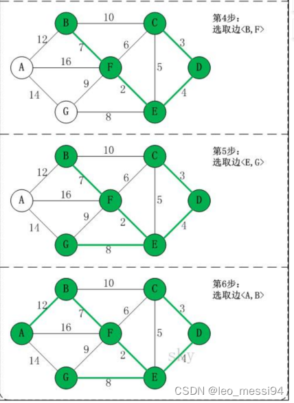 数据结构二十五 常用的十种算法七 Kruskal算法数据结构 判断是否形成回路 Csdn博客