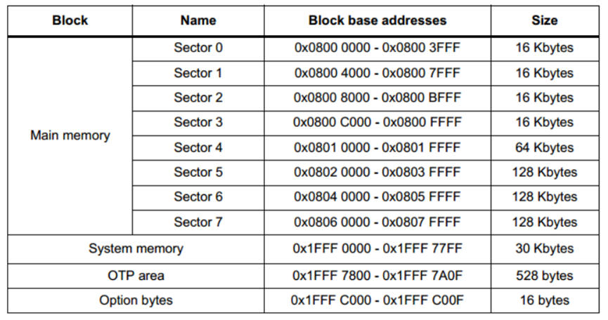 STM32F4 IAP实现总结_stm32iap-CSDN博客