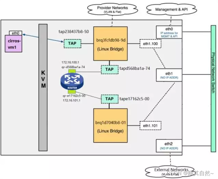 OpenStack Neutron：网络类型示意图（local、flat、vlan、vxlan）；网络产品简介（dnsmasq、floating IP、安全组、FWaaS、LBaaS ...
