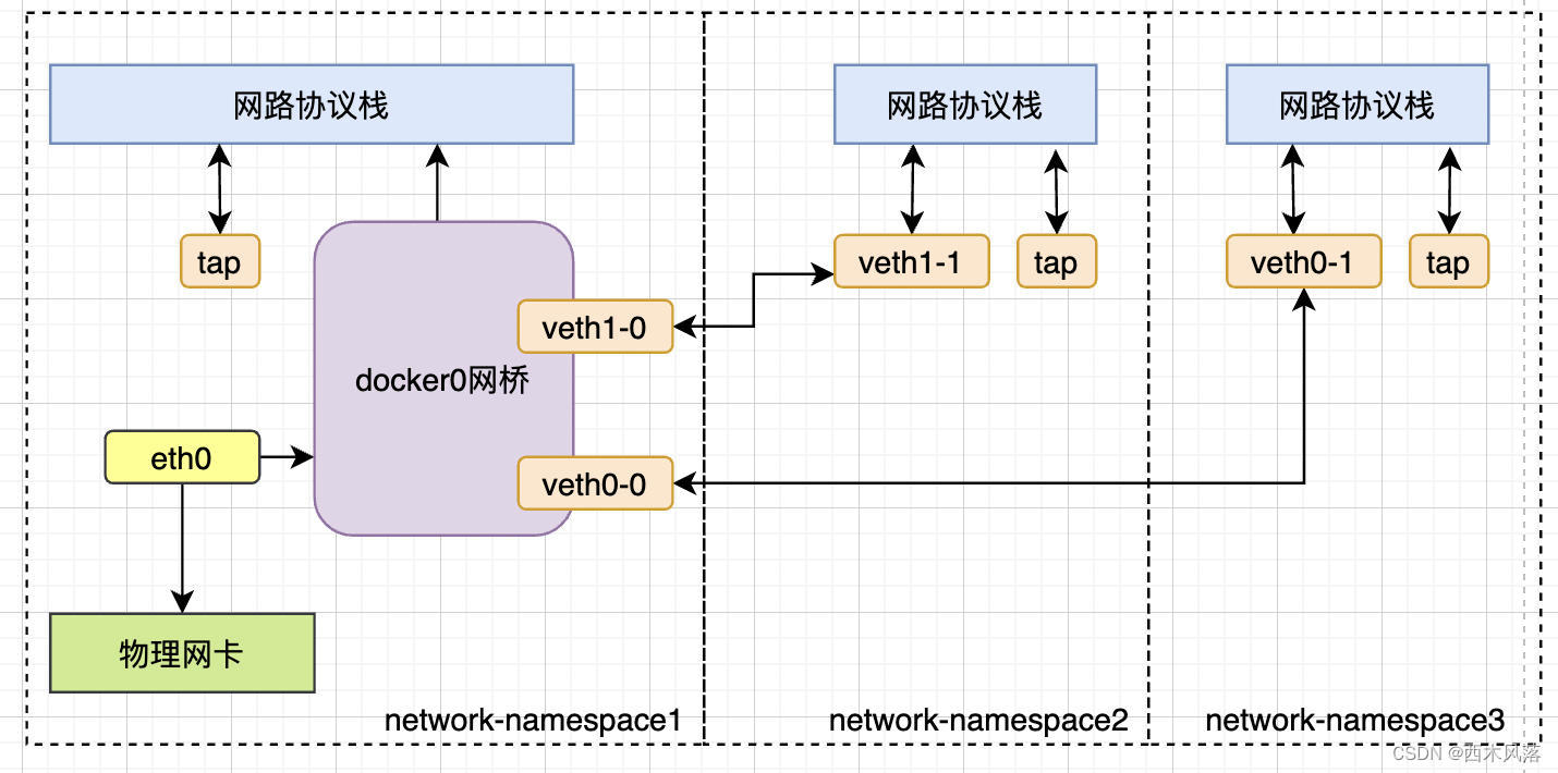 Docker网络配置_docker0: mtu 1-CSDN博客