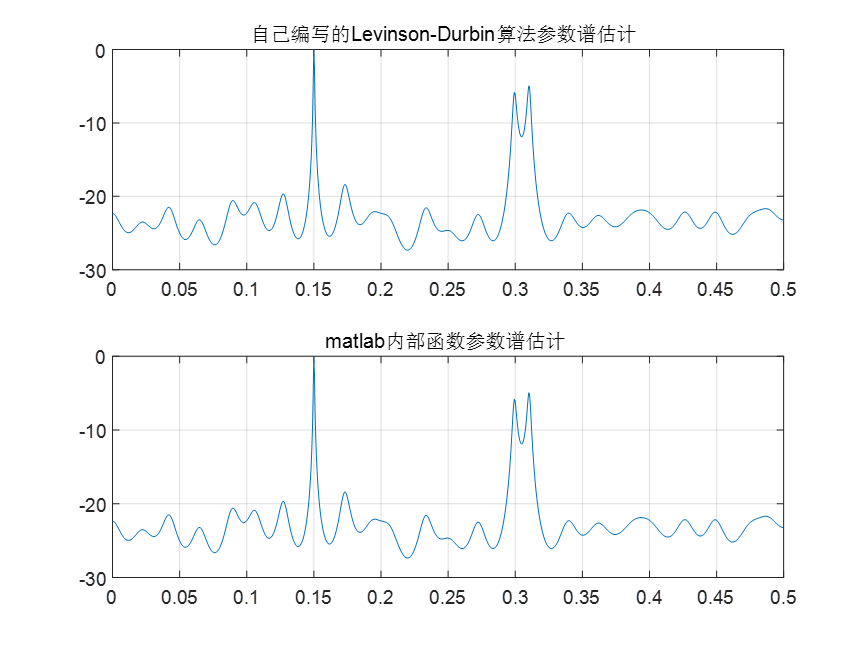 AR参数谱估计(含MATLAB代码)_ar谱分析-CSDN博客
